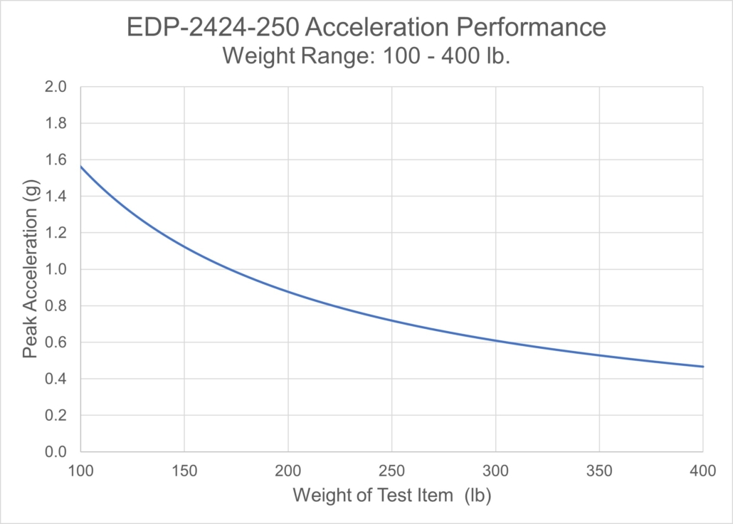 24 inch Platform Shaker – Controlled Vibration